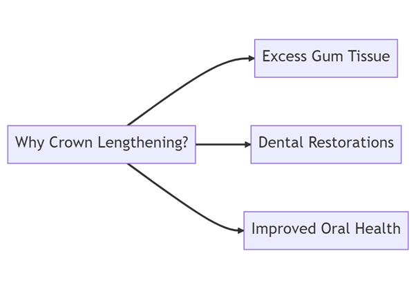 Crown Lengthening: Unveiling the Hidden Beauty of Your Smile! - London ...